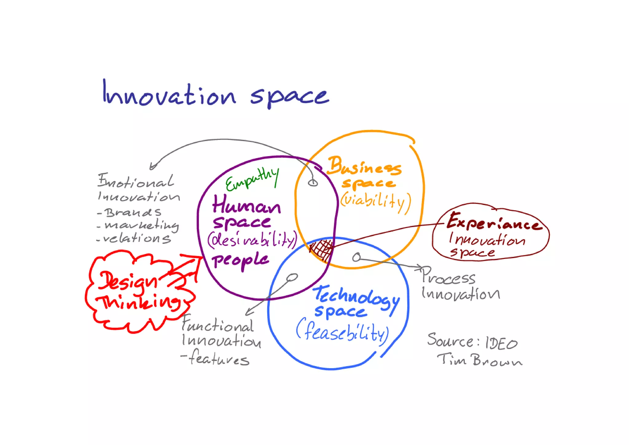 AI/ML-Innovation-2019 | PPT