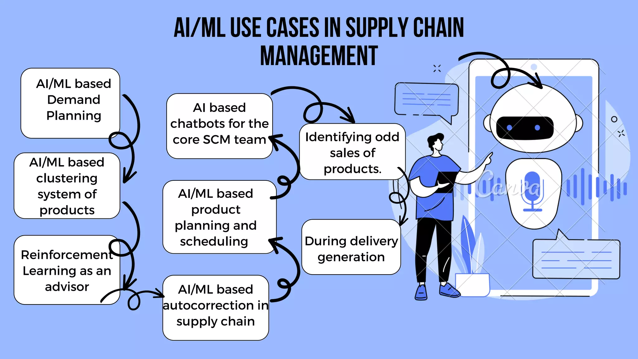 AI/ML in Supplychain Management.pdf