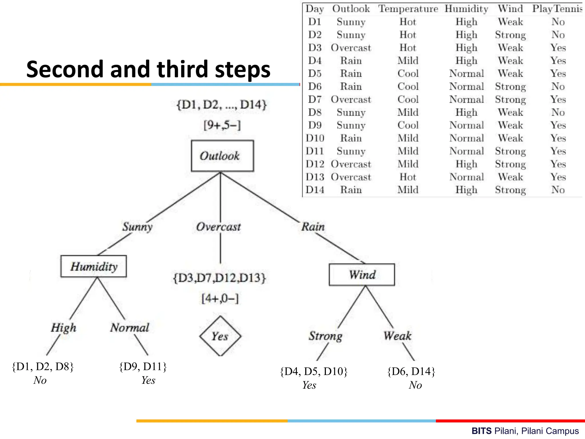 Machine learning decision tree AIML ML Lecture 7.pptx