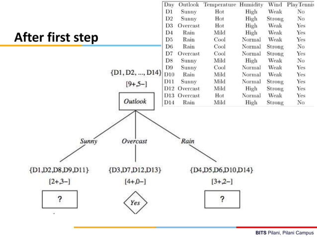 Machine learning decision tree AIML ML Lecture 7.pptx