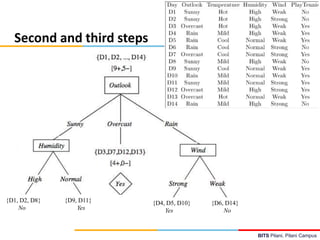 Machine learning decision tree AIML ML Lecture 7.pptx