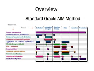 AIM Methodology_implementation of oracle technology | PPTX
