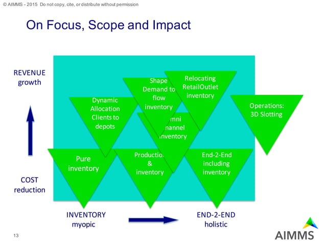 Inventory optimization 2.0 - How next-gen tools can help you get to the next level | PDF ...