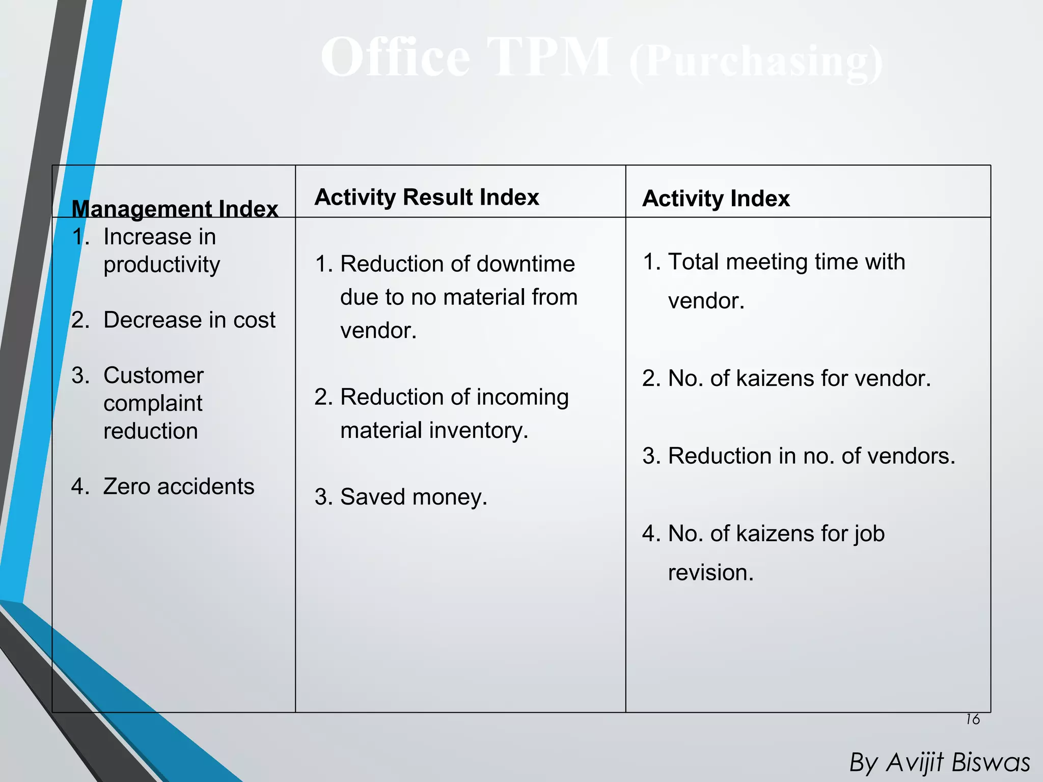 Aim of tpm 16 losses/7 Steps of Jhisu Hozen | PPT