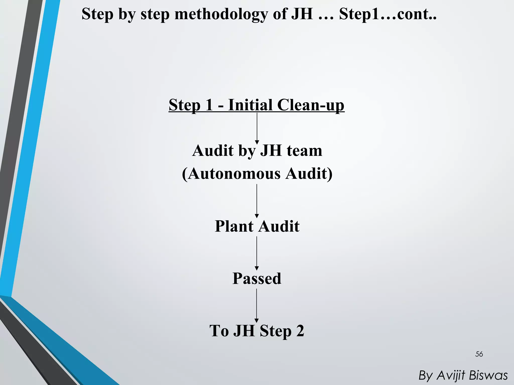 Aim of tpm 16 losses/7 Steps of Jhisu Hozen | PPT