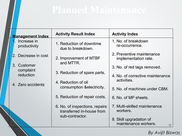 Aim of tpm 16 losses/7 Steps of Jhisu Hozen | PPT