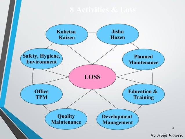Aim of tpm 16 losses/7 Steps of Jhisu Hozen | PPT