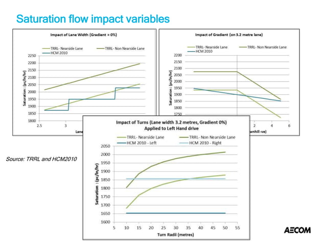 Aimsun saturadion flow rate calibration | PPTX | Physics | Science