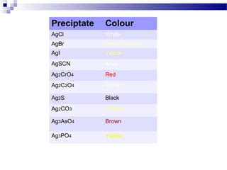 Volhard`s Method | PPT