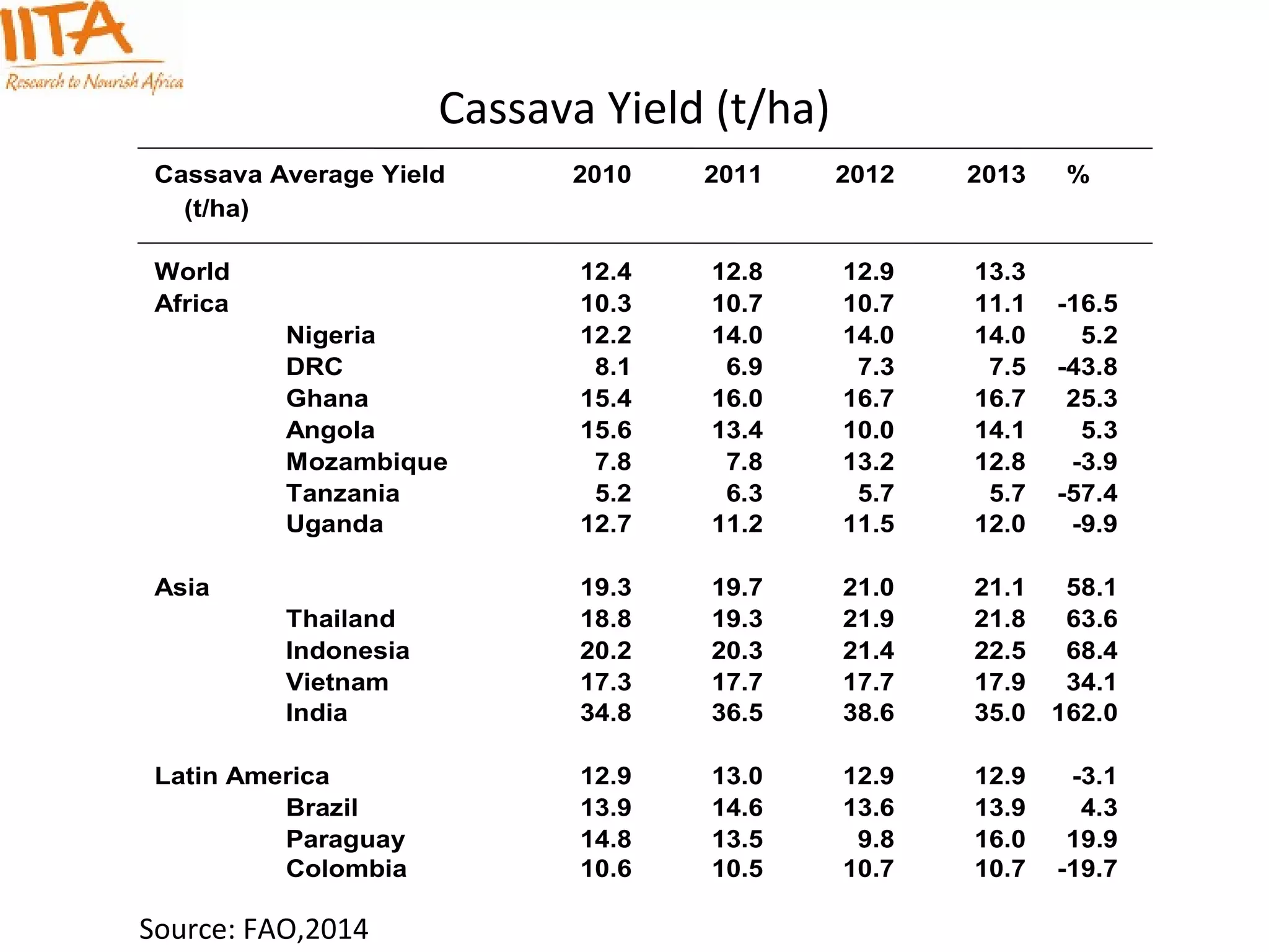 Cassava Morphological Characteristics and trait evaluation at different ...