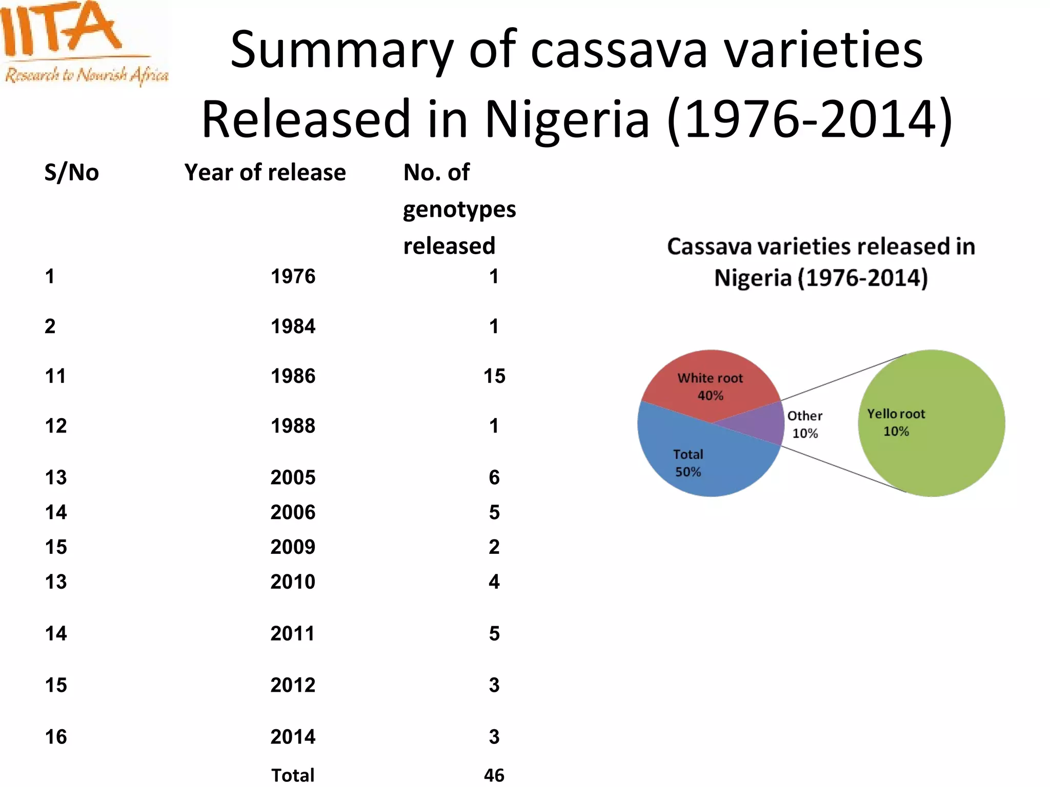 Cassava Morphological Characteristics and trait evaluation at different ...
