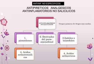 ANTIINFLAMATORIOS NO ESTEROIDEOS (AINES) | PPTX