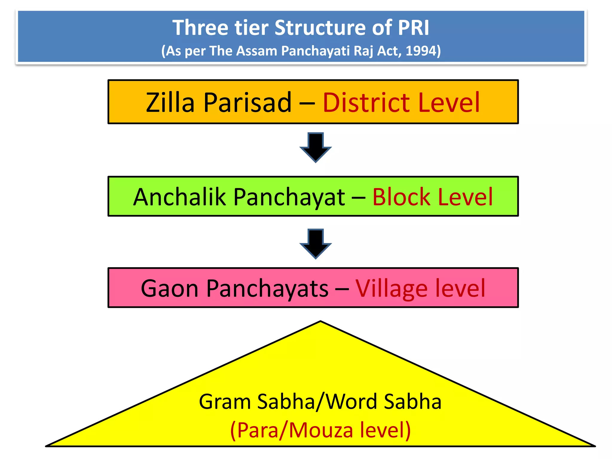 A institutional structure of panchayati raj in assam | PPTX