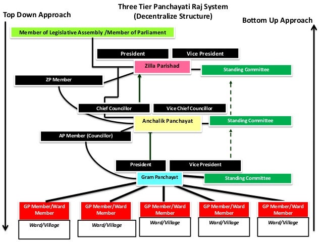 A institutional structure of panchayati raj in assam