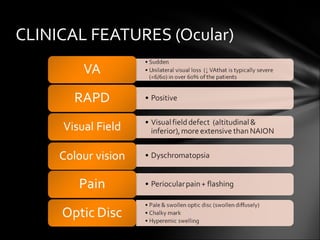 AION Anterior Ischemic Optic Neuropathy | PPT