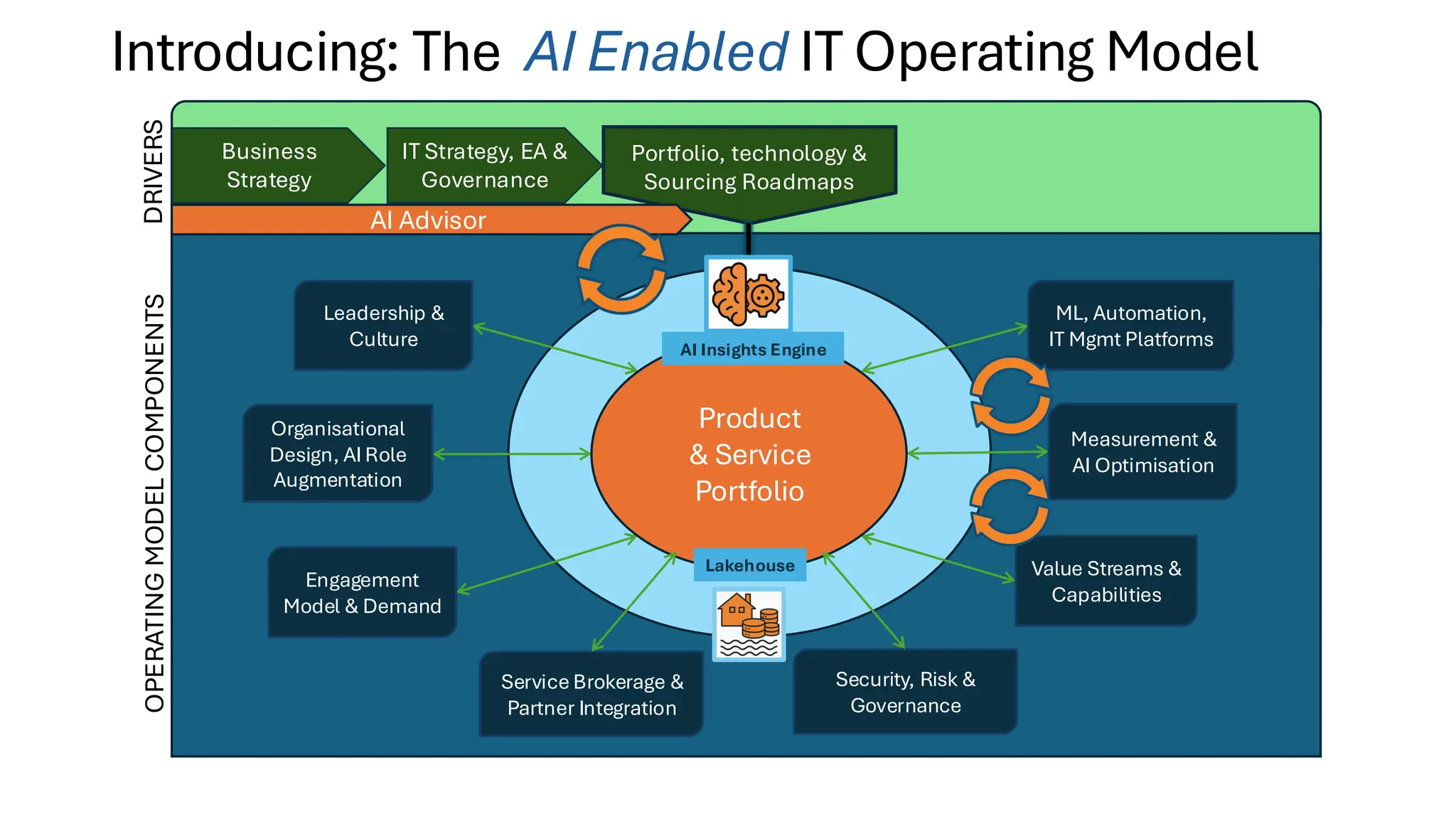 AI Enabling the Modern IT Operating Model | PDF