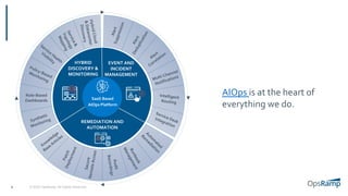 Before You Deploy An AIOps System, Do this | PPTX | Operating Systems | Computer Software and ...