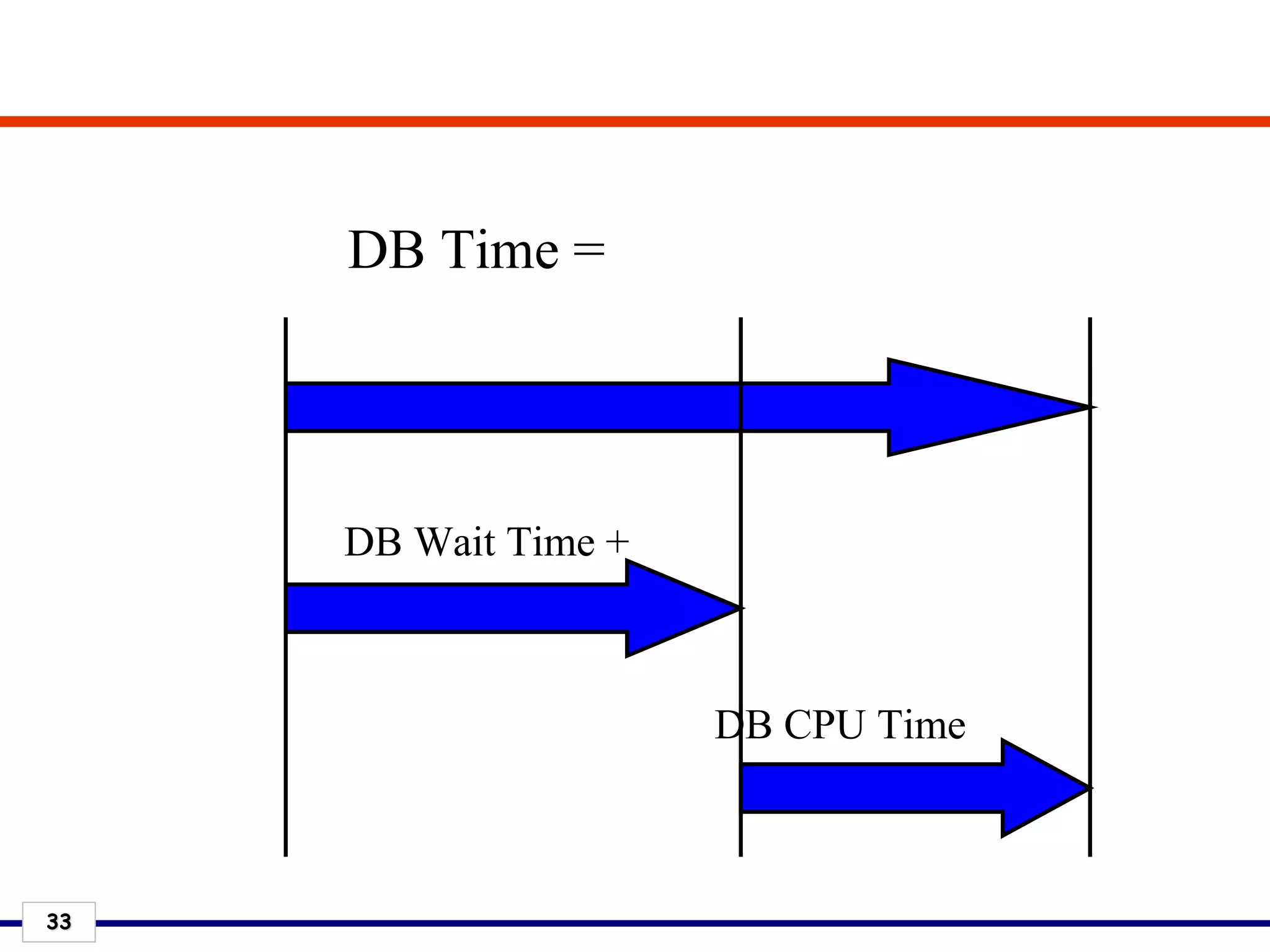 Analyzing and Interpreting AWR | PDF