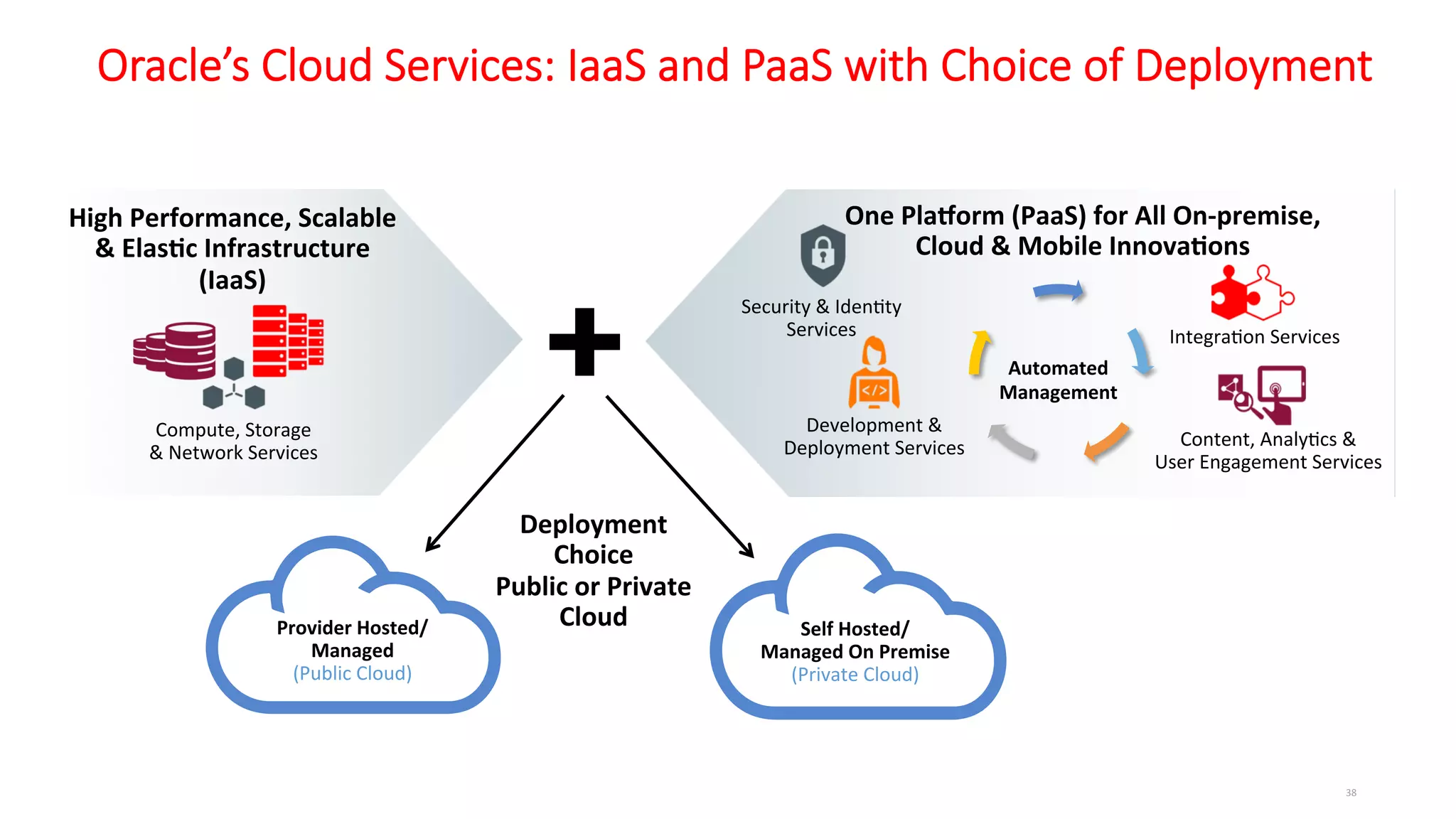 Oracle Cloud Day(IaaS, PaaS,SaaS) - AIOUG Hyd Chapter | PDF | Cloud Computing | Internet