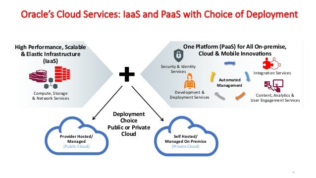 Oracle Cloud Day(IaaS, PaaS,SaaS) - AIOUG Hyd Chapter