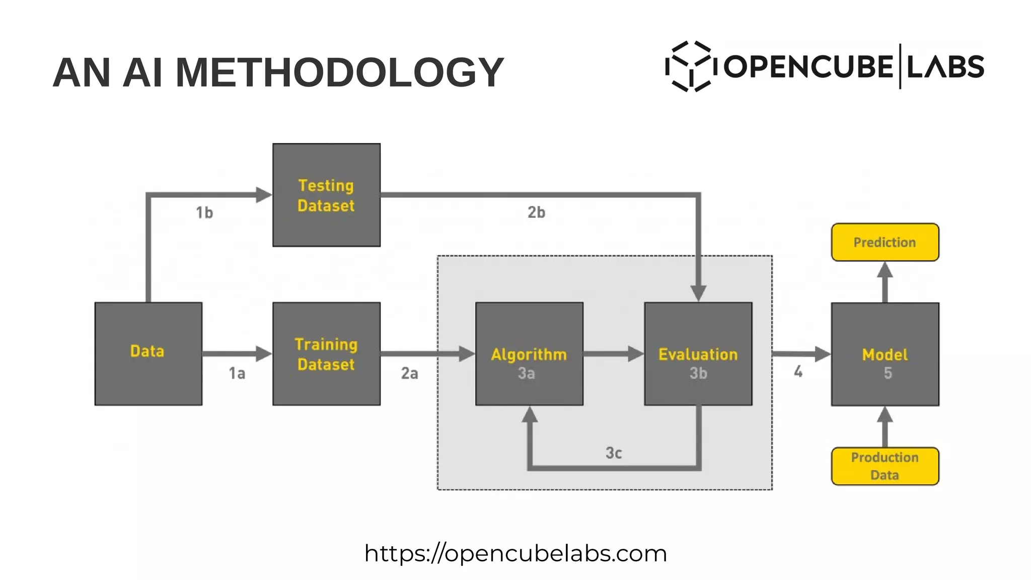 Artificial Intelligence Overview | PPT