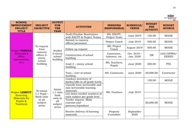 annual implementation plan of rosario central2019 ESIP.docx