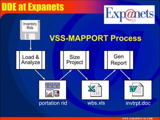 BIS and DDE In Action | PPT