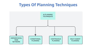 DIFFERENT TYPES OF AI PLANNING TECHNIQUES | PPTX