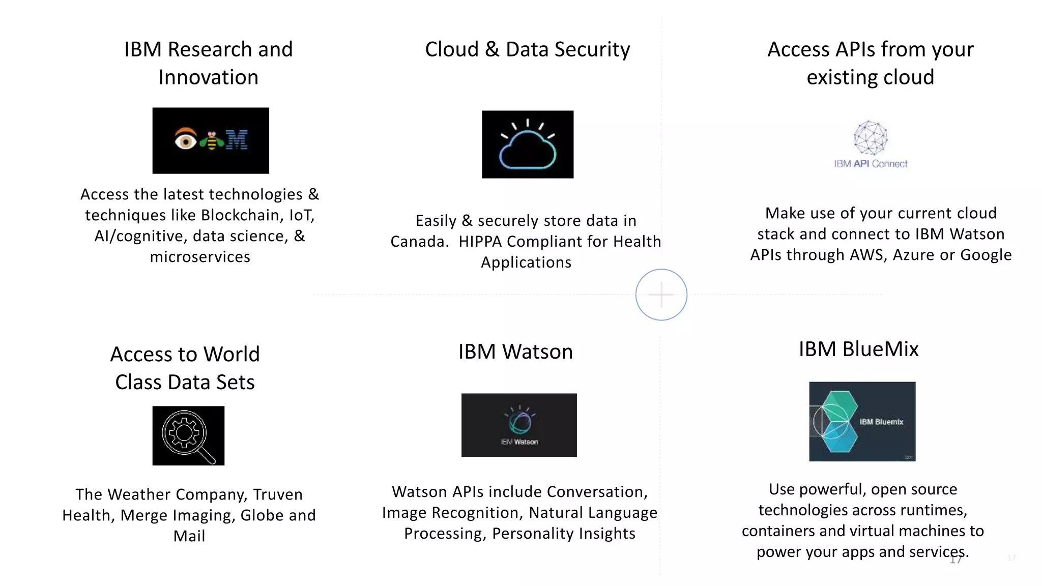 Watson AI platform for business - IBM Cloud | PPTX
