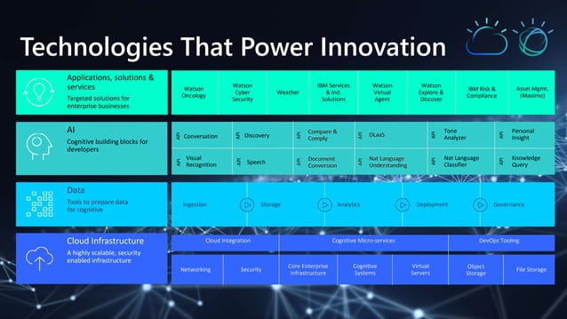 Watson AI platform for business - IBM Cloud | PPTX