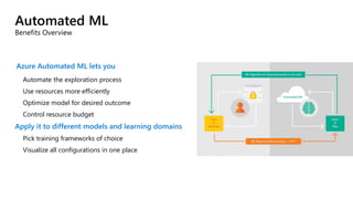 Azure AI platform - Automated ML workshop | PDF