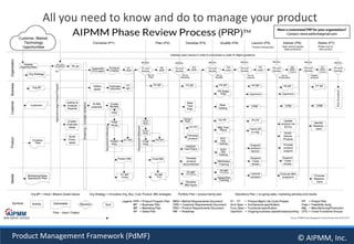 AIPMM Phase Review Process for Product Management | PDF