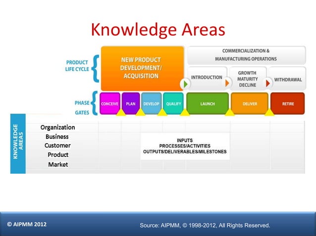 AIPMM Product Management Framework | PPT