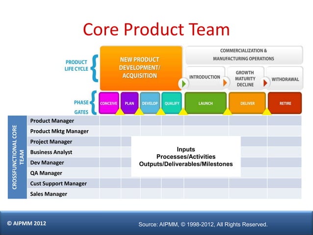 AIPMM Product Management Framework | PPT