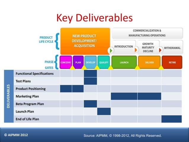 AIPMM Product Management Framework | PPT