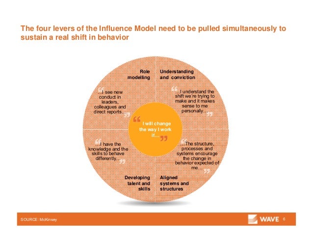 70% of Transformation Programs Fail - McKinsey