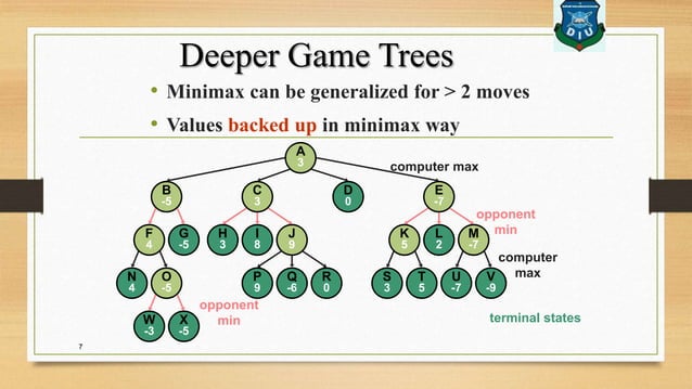 AI-MiniMax Algorithm and Alpha Beta Reduction | PPT