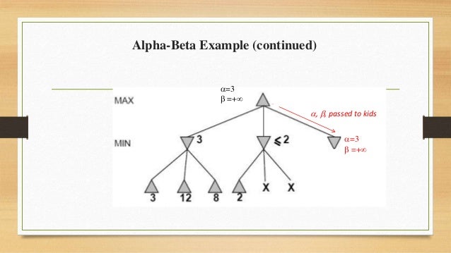 AI-MiniMax Algorithm and Alpha Beta Reduction AI-MiniMax Algorithm and Alpha Beta Reduction