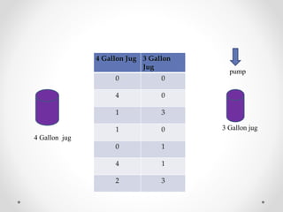 Presentaion on “MiniMax Algorithm and Water Jug Problem | PPTX