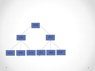 Presentaion on “MiniMax Algorithm and Water Jug Problem | PPTX