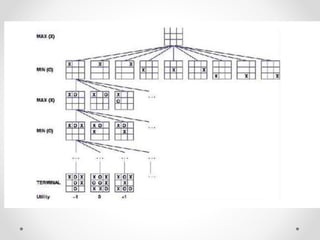 Presentaion on “MiniMax Algorithm and Water Jug Problem | PPTX