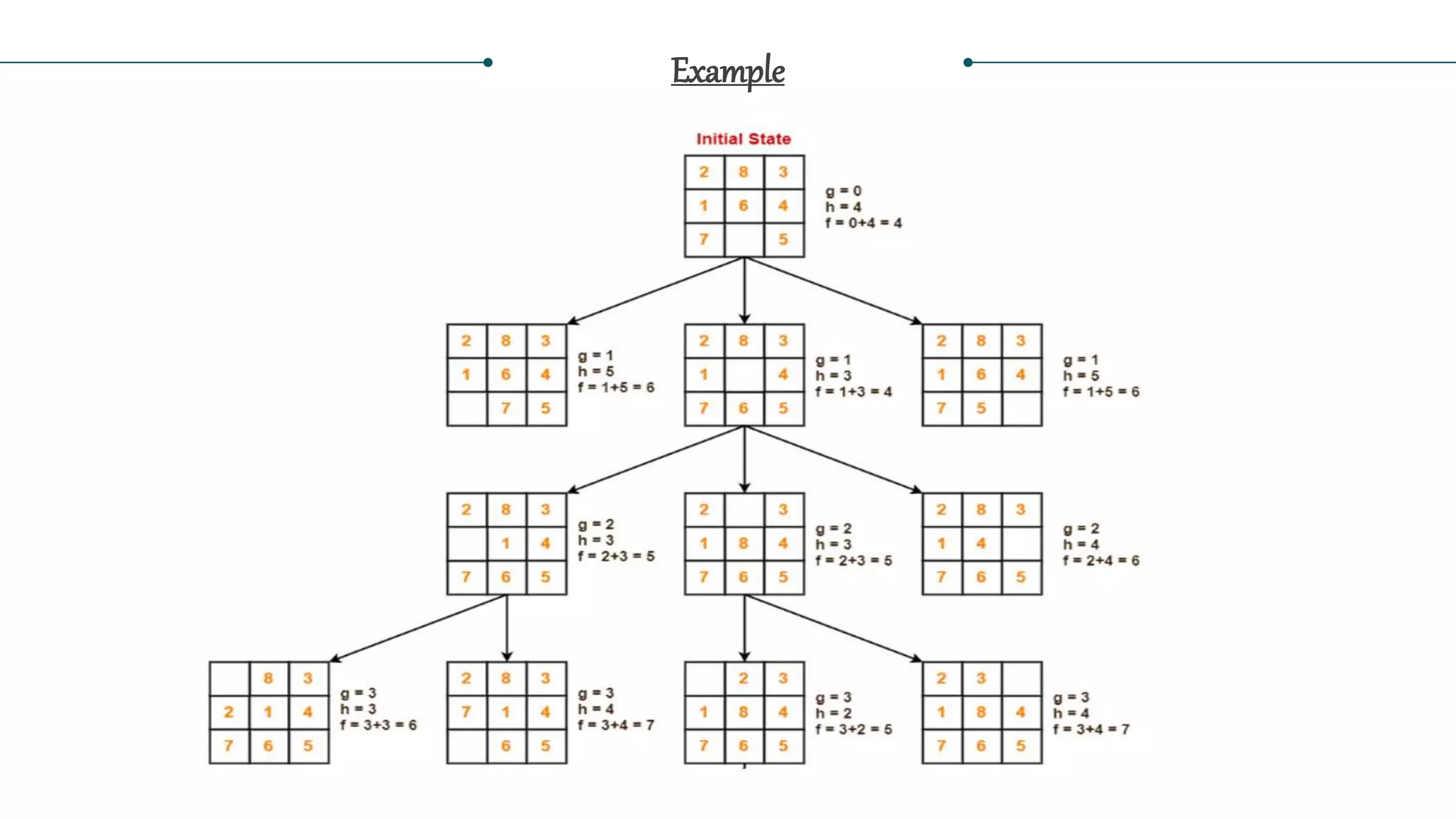 Ai 8 puzzle problem | PPTX