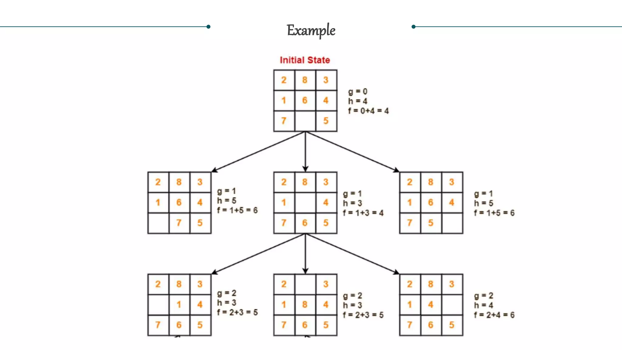 Ai 8 puzzle problem | PPTX