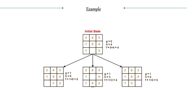 Ai 8 puzzle problem | PPT