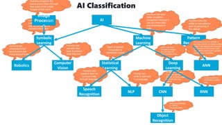 Artificial Intelligence: Classification, Applications, Opportunities ...