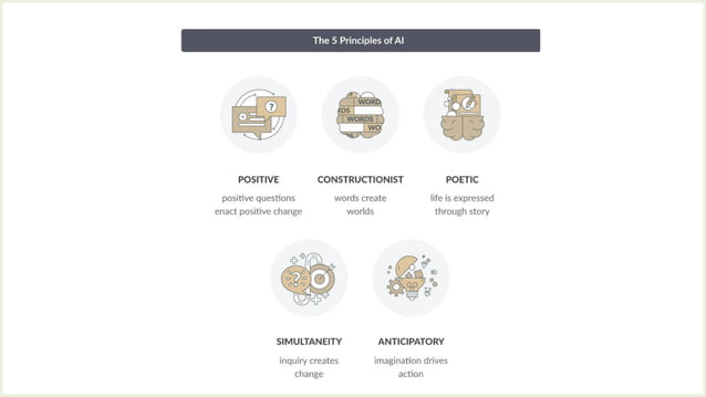 AI (Appreciative Inquiry) Principles - An Overview | PPT