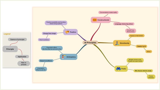 AI (Appreciative Inquiry) Principles - An Overview | PPT