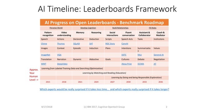 Ai progress = leaderboards compute data algorithms 20180817 v3 | PPT