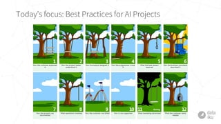 AI projects - Lifecyle & Best Practices | PPT