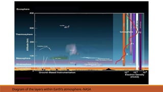 Composition of air and atmosphere, ozone layer, definition of noise ...